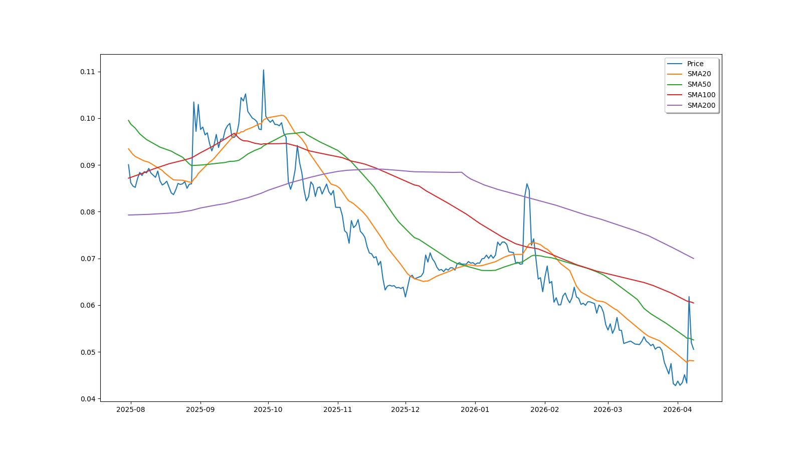 Paycoin Simple Moving Averages