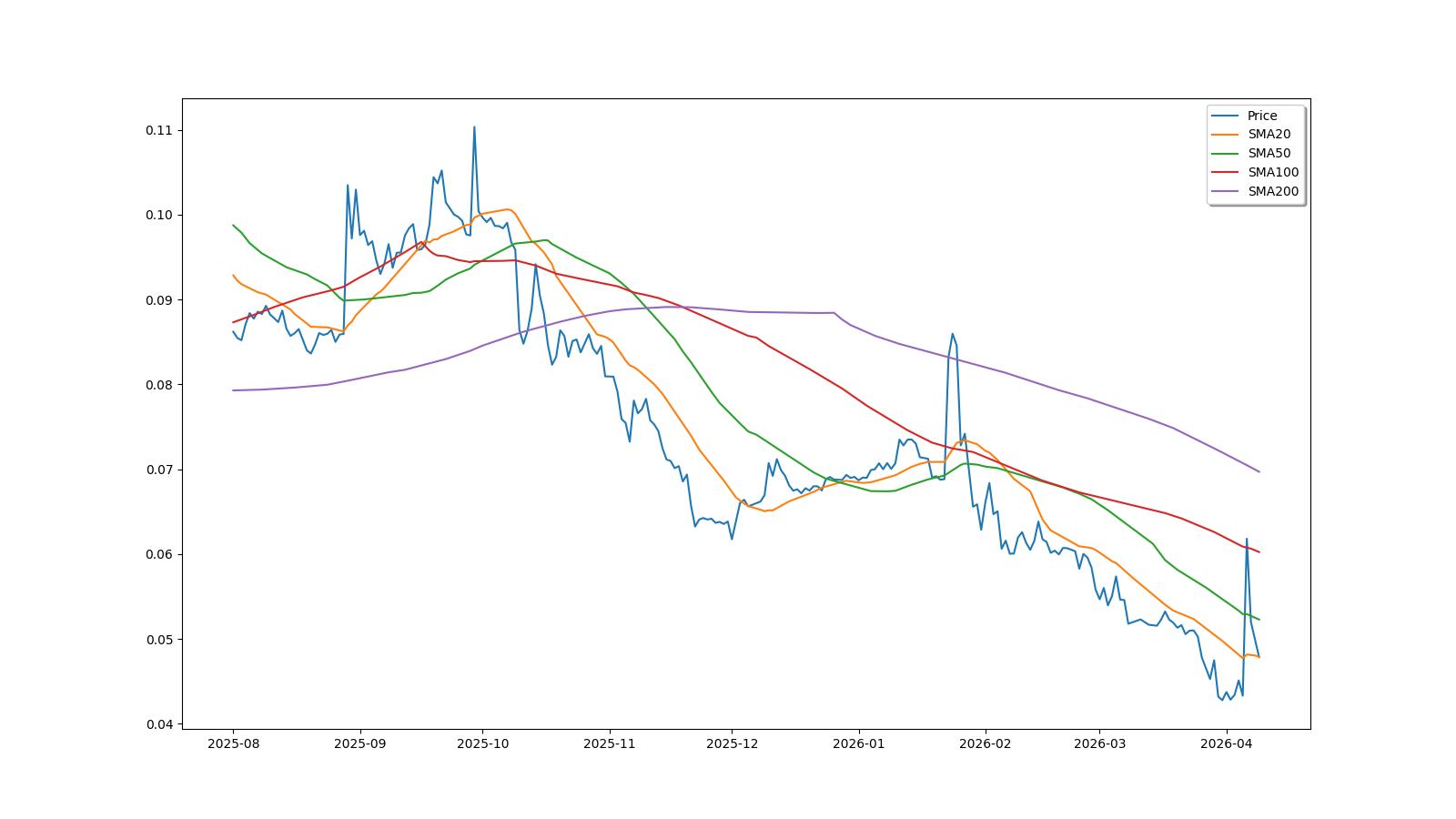 Paycoin Simple Moving Averages