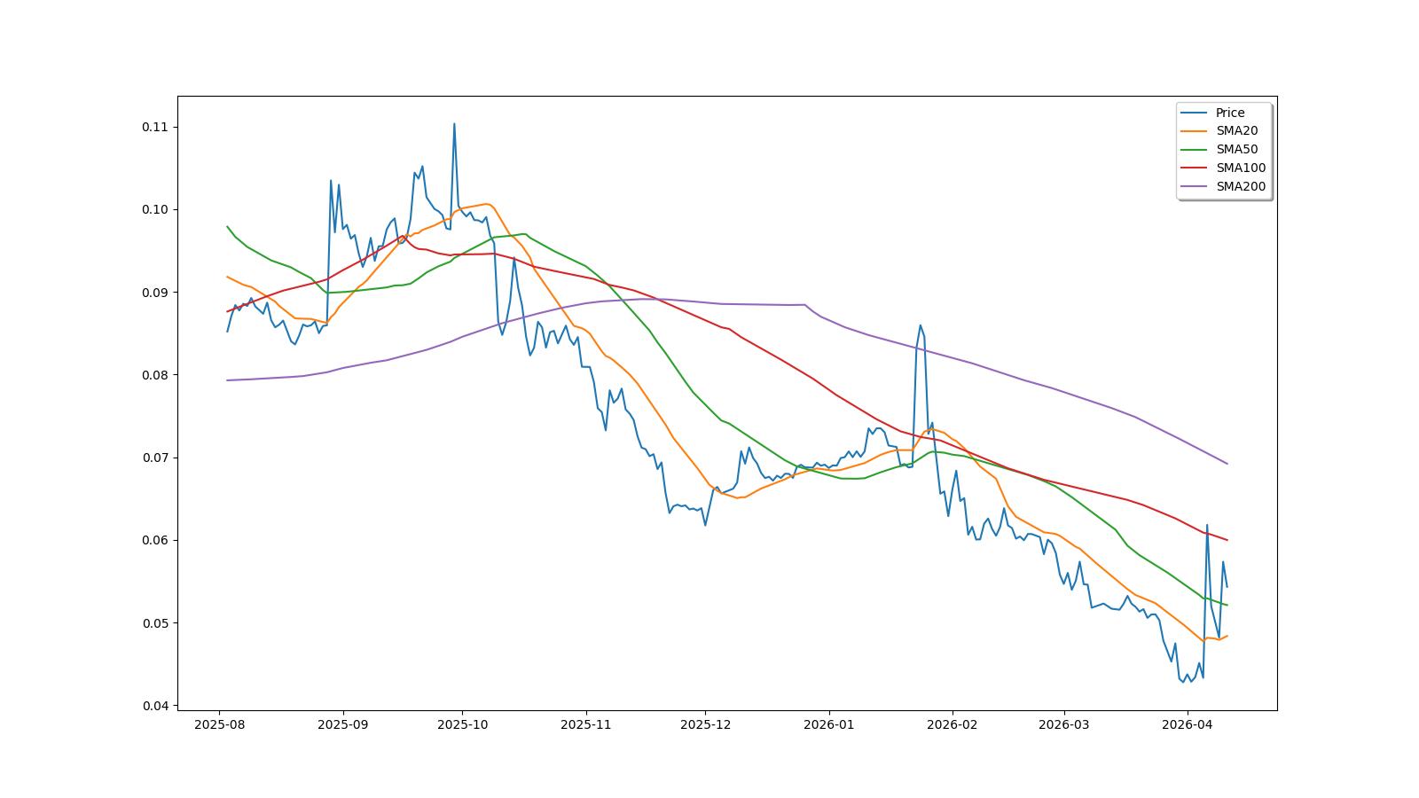 Paycoin Simple Moving Averages