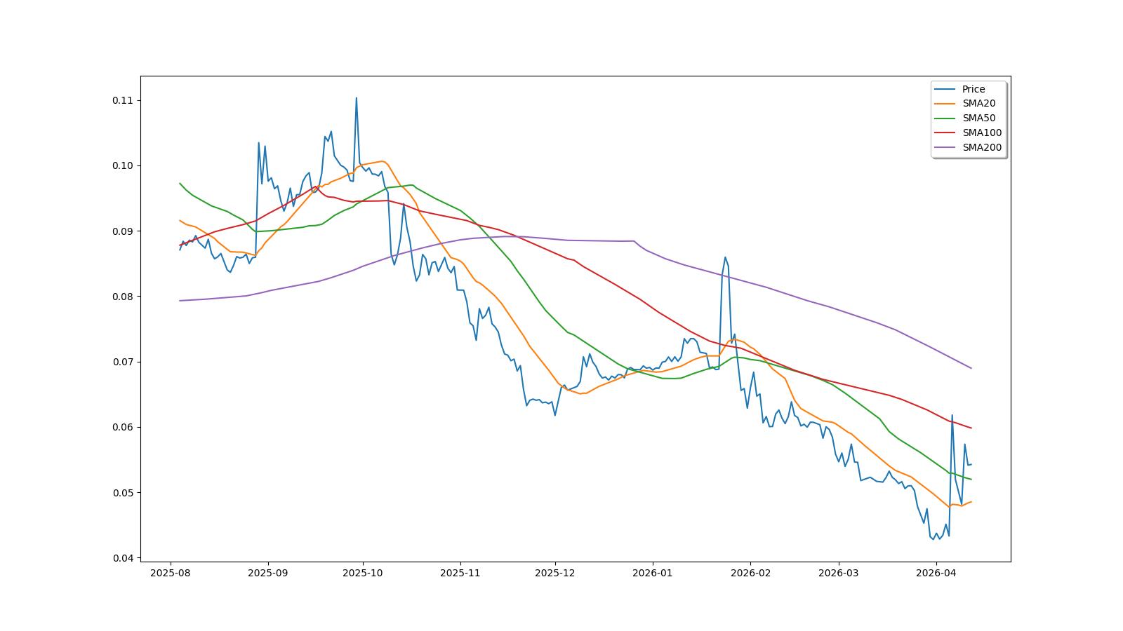 Paycoin Simple Moving Averages