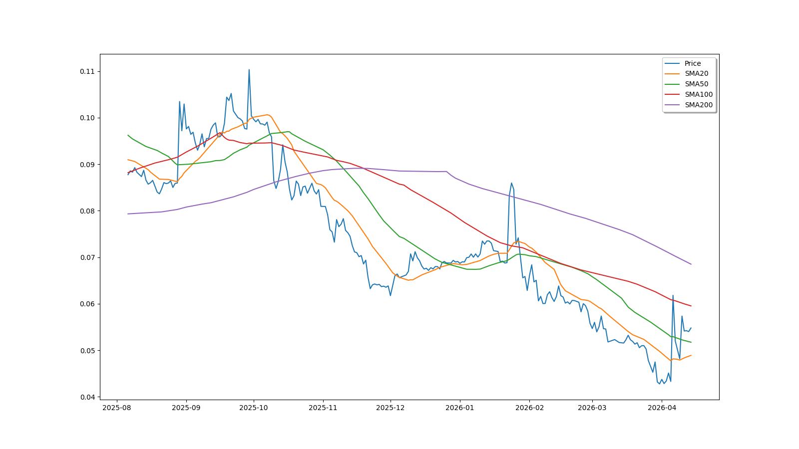 Paycoin Simple Moving Averages