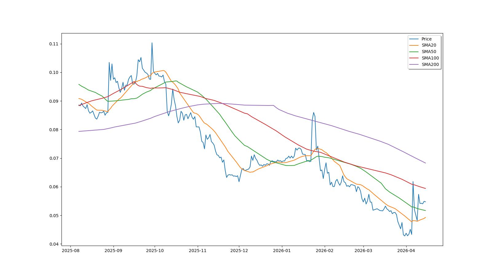 Paycoin Simple Moving Averages