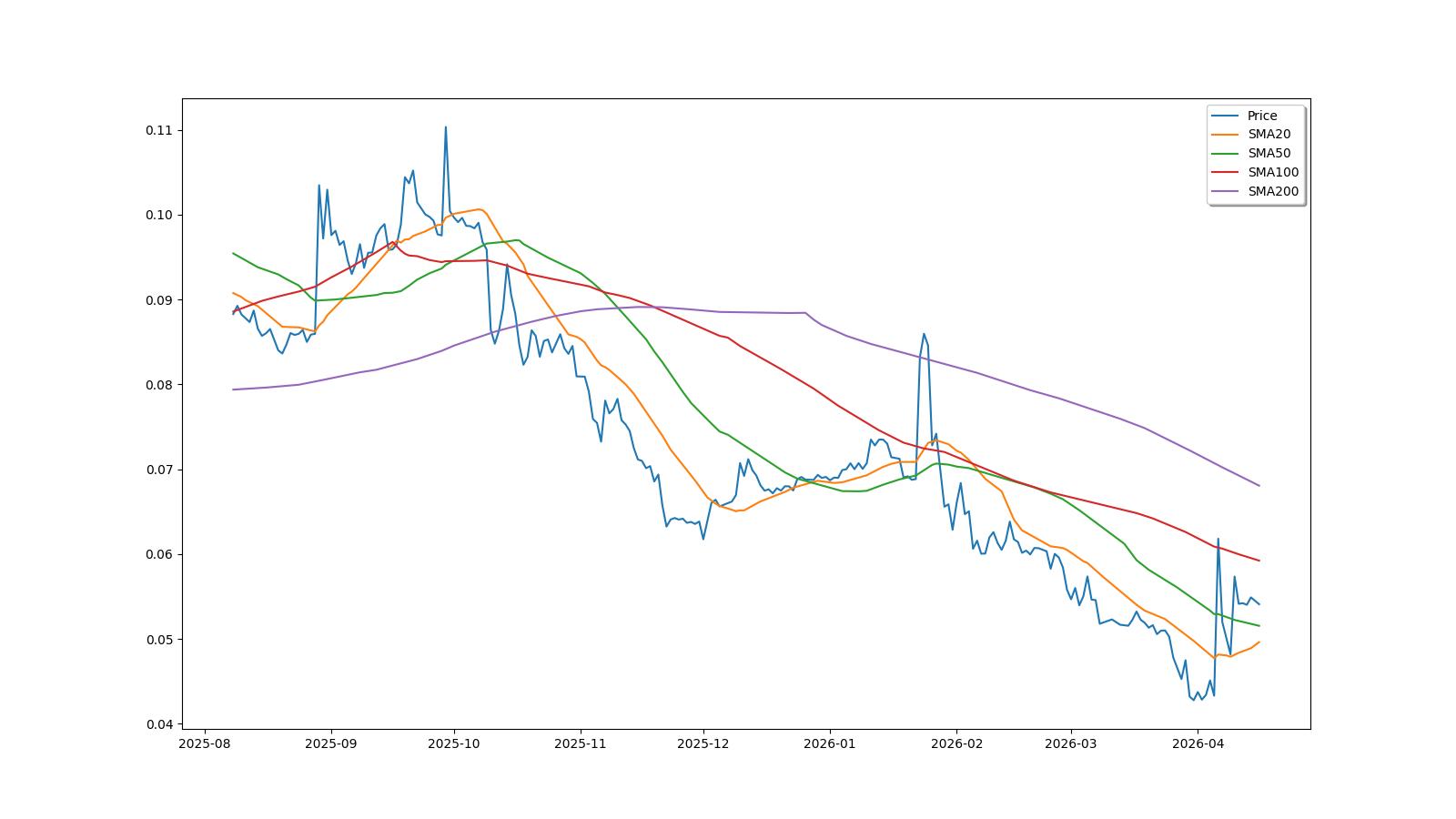 Paycoin Simple Moving Averages