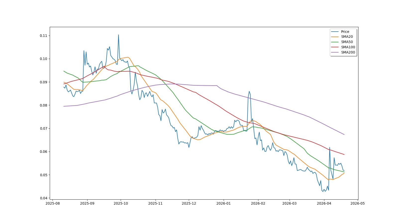 Paycoin Simple Moving Averages