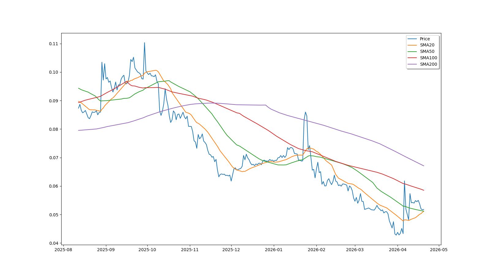 Paycoin Simple Moving Averages