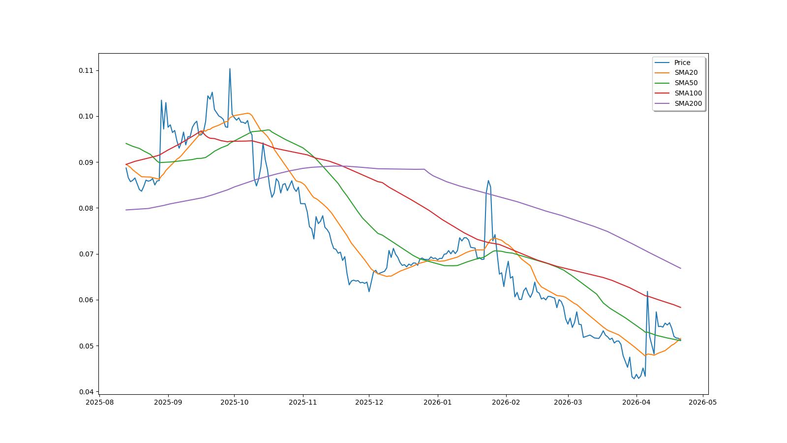 Paycoin Simple Moving Averages