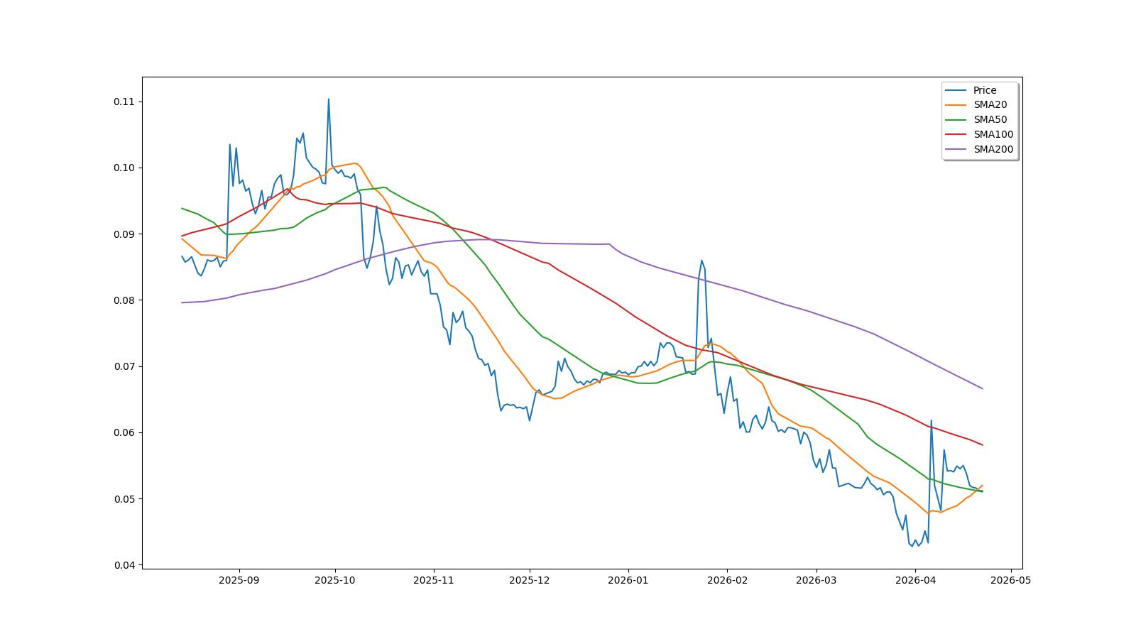 Paycoin Simple Moving Averages