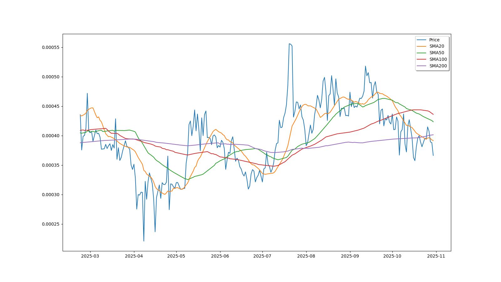 Paycent Simple Moving Averages
