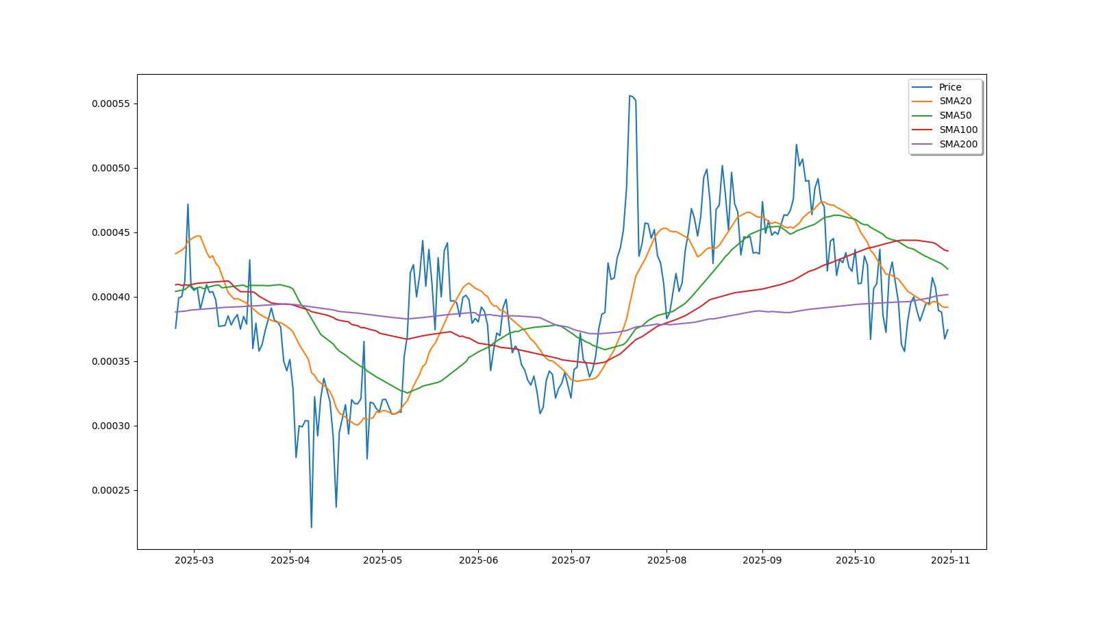 Paycent Simple Moving Averages