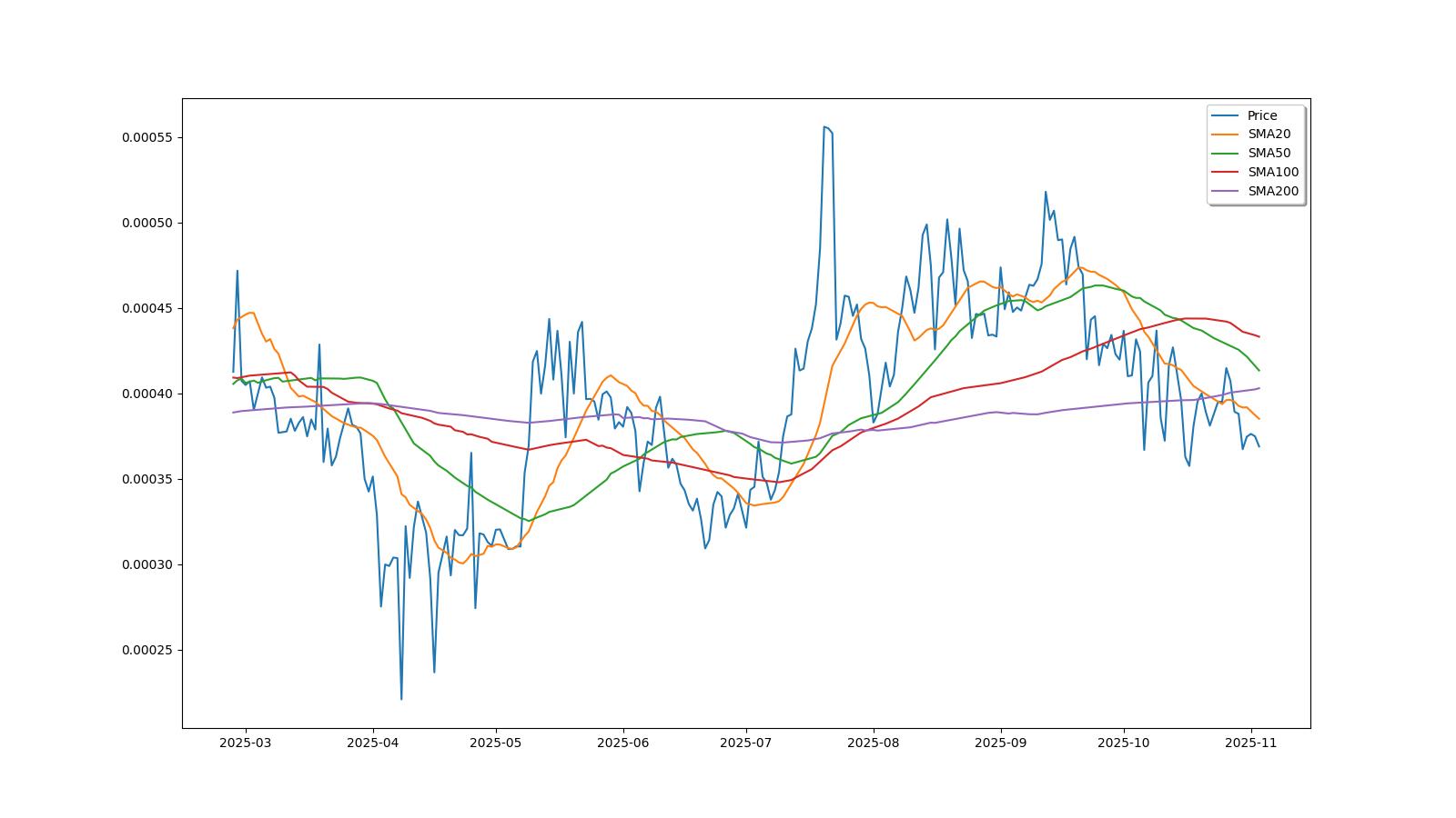 Paycent Simple Moving Averages