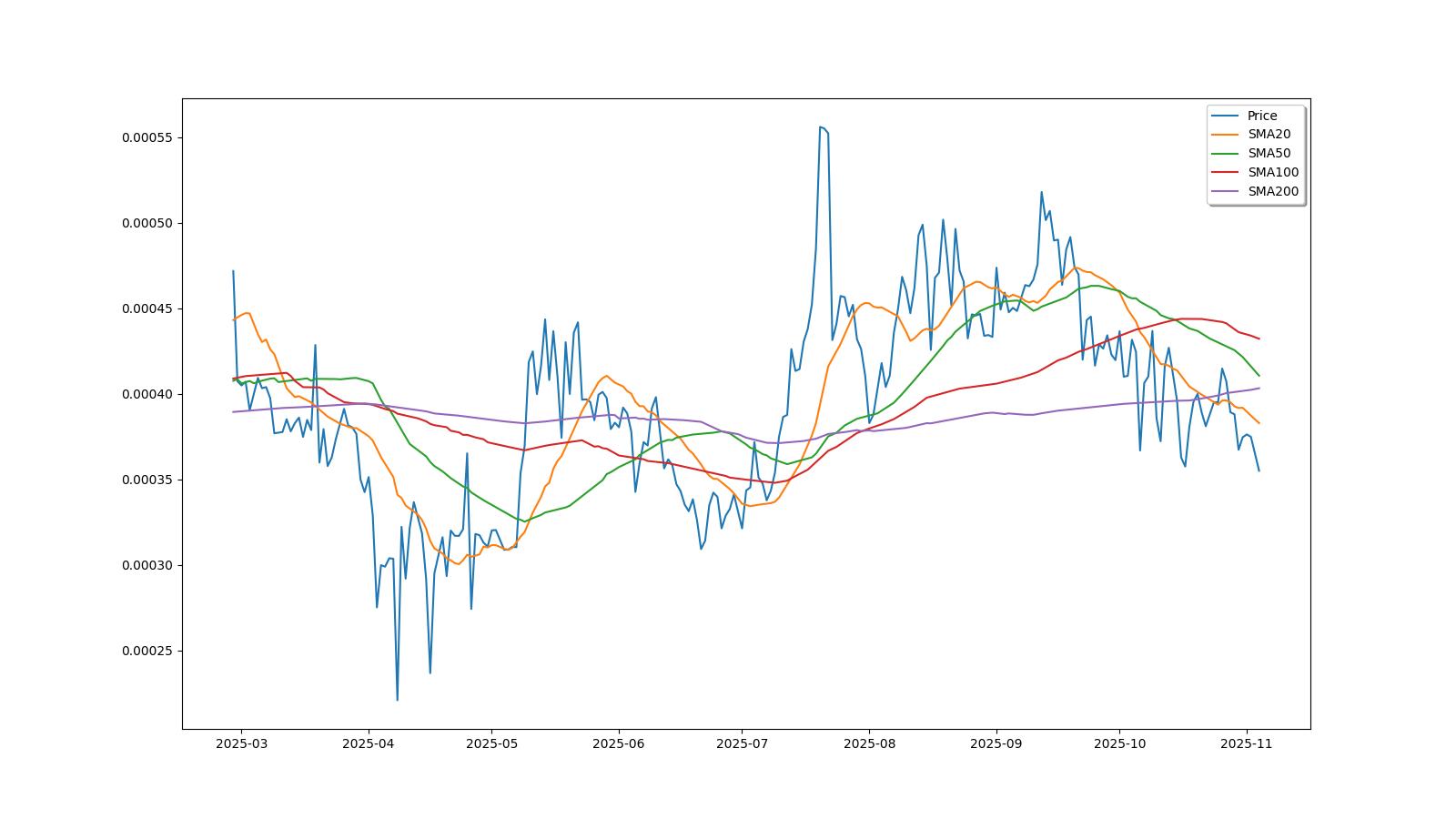Paycent Simple Moving Averages