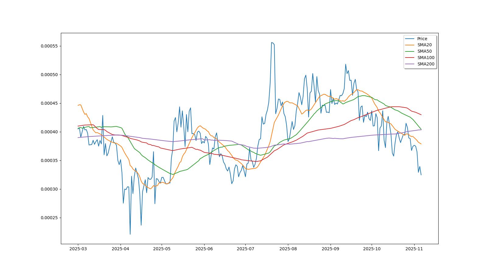 Paycent Simple Moving Averages