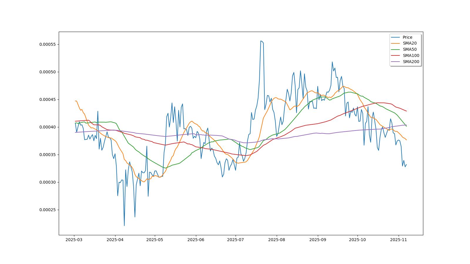 Paycent Simple Moving Averages