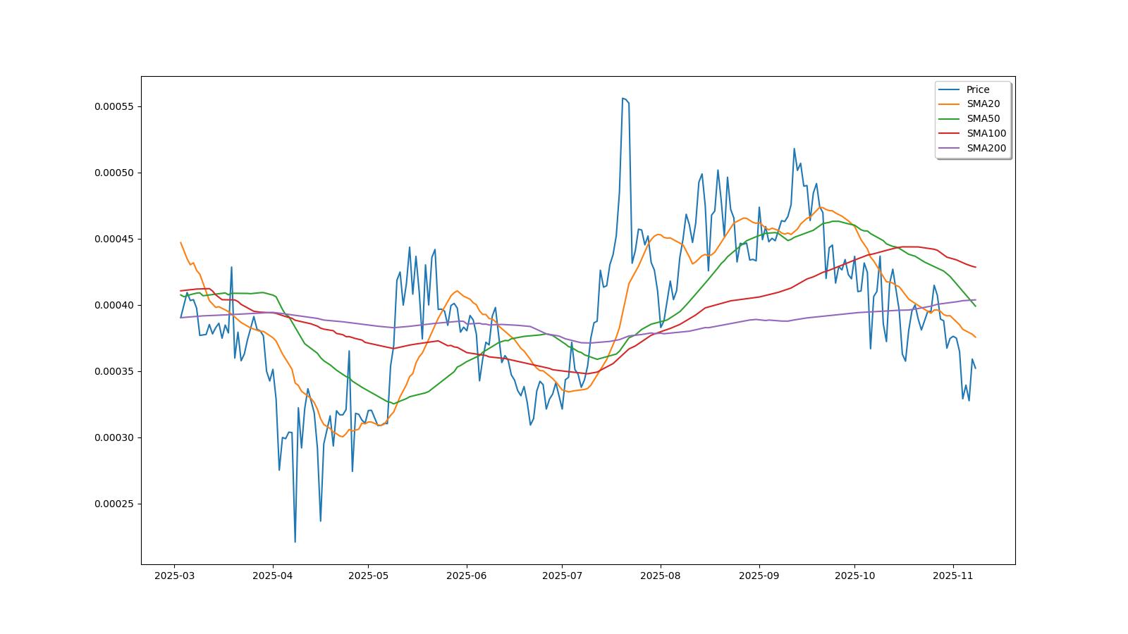 Paycent Simple Moving Averages