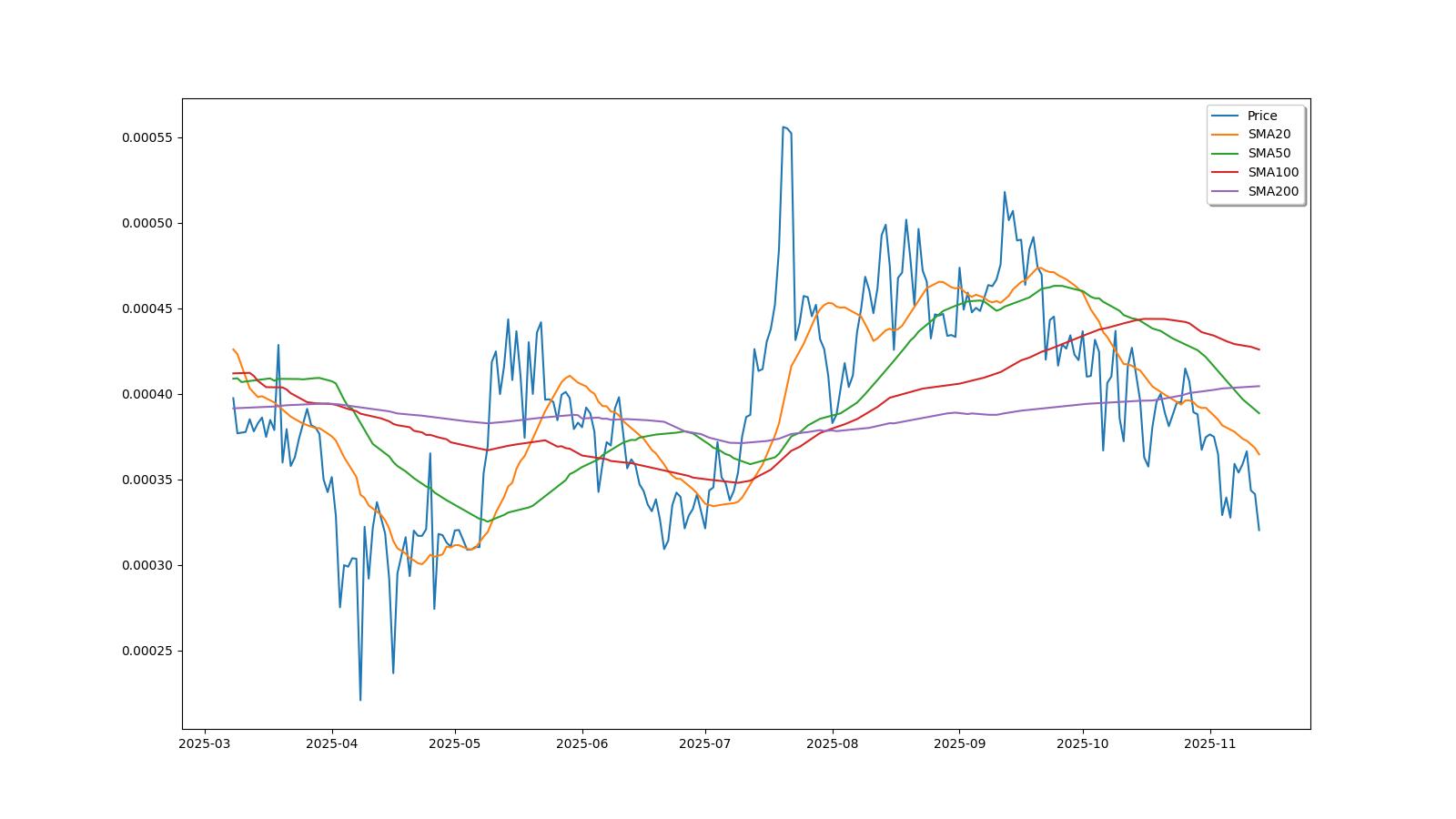 Paycent Simple Moving Averages