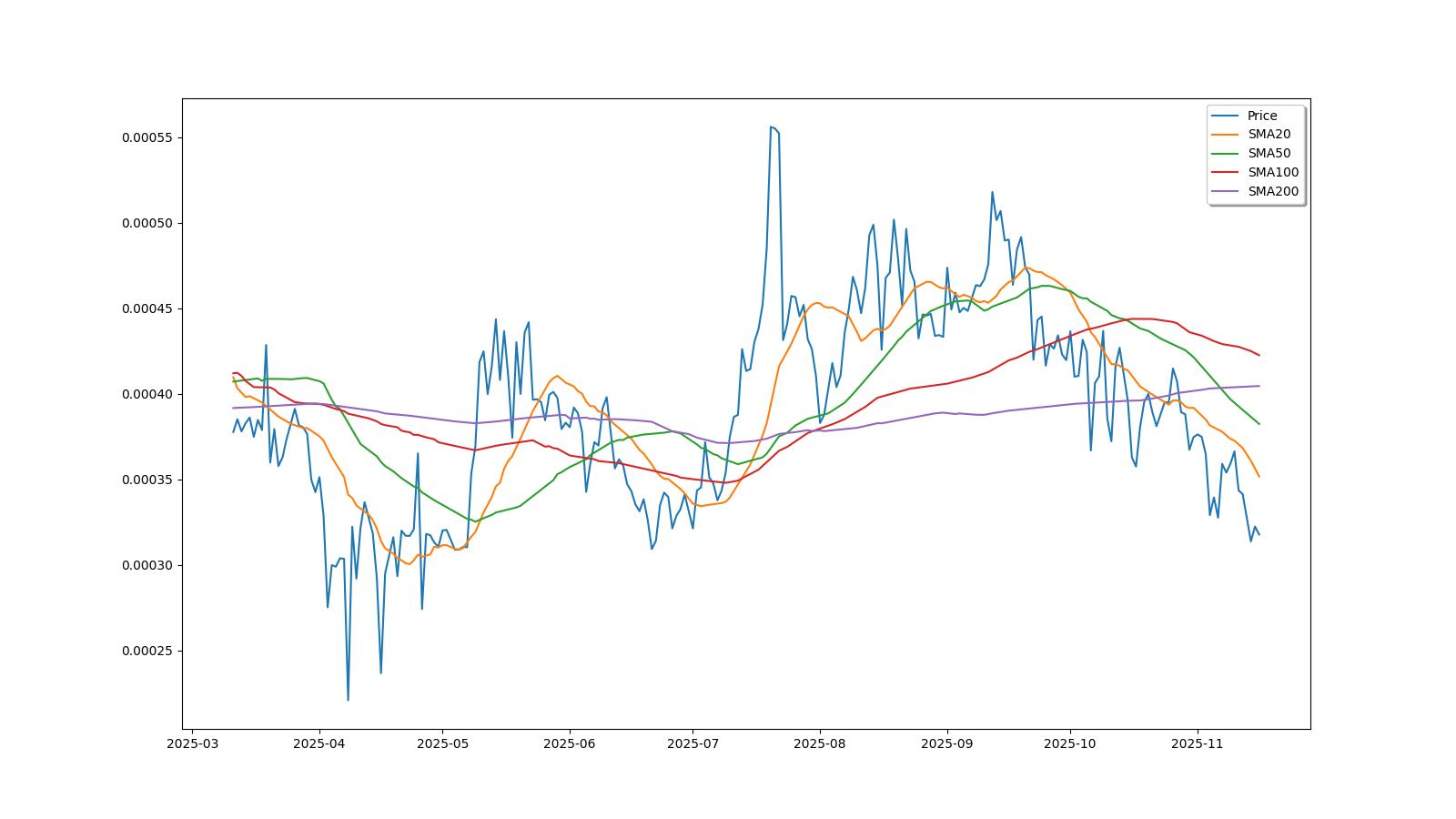 Paycent Simple Moving Averages