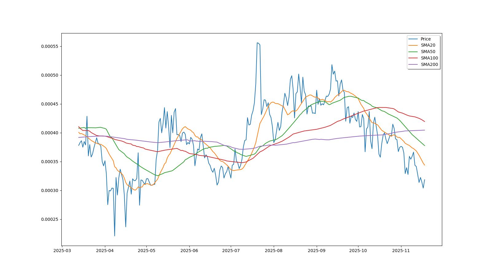 Paycent Simple Moving Averages