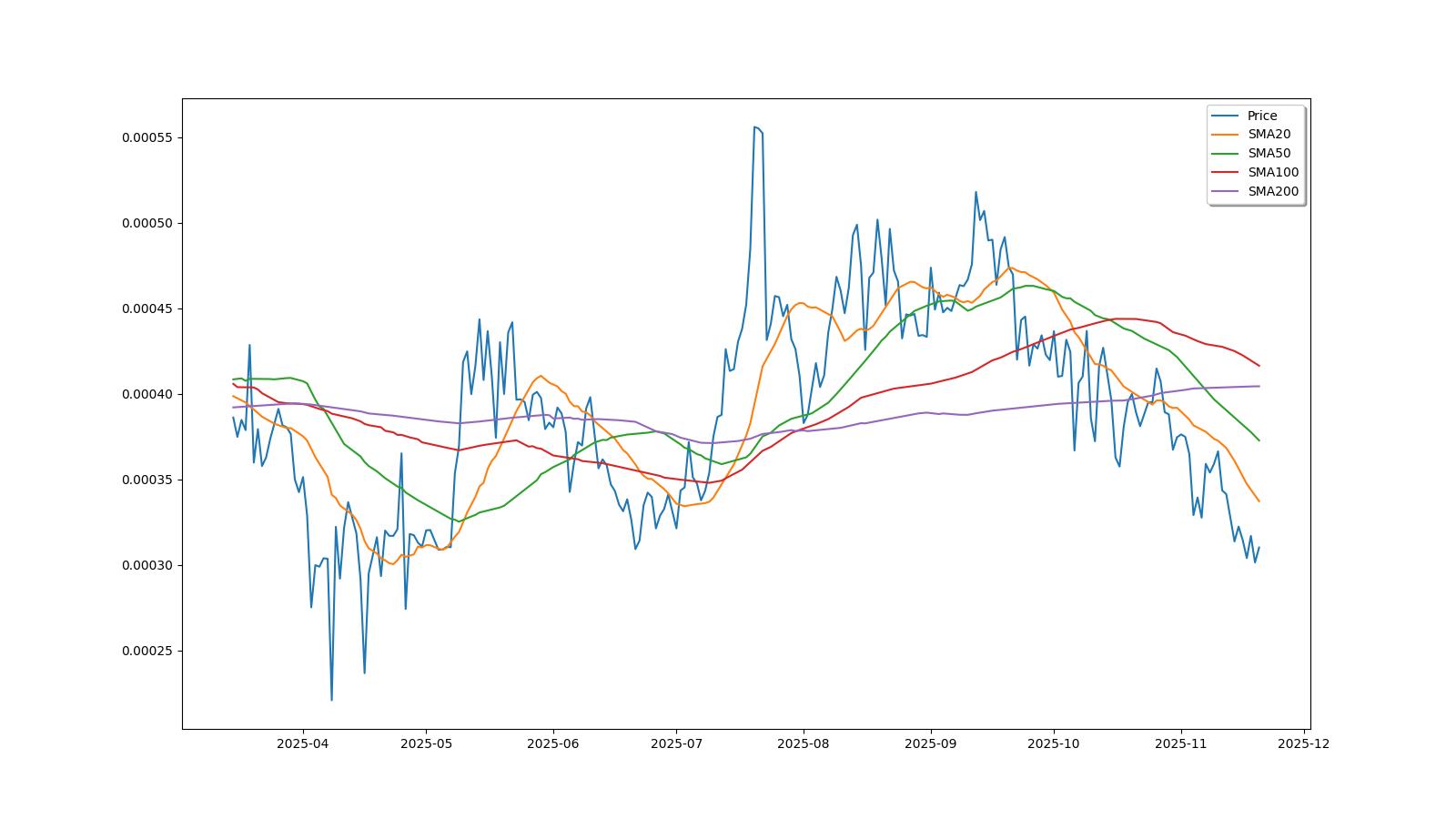 Paycent Simple Moving Averages
