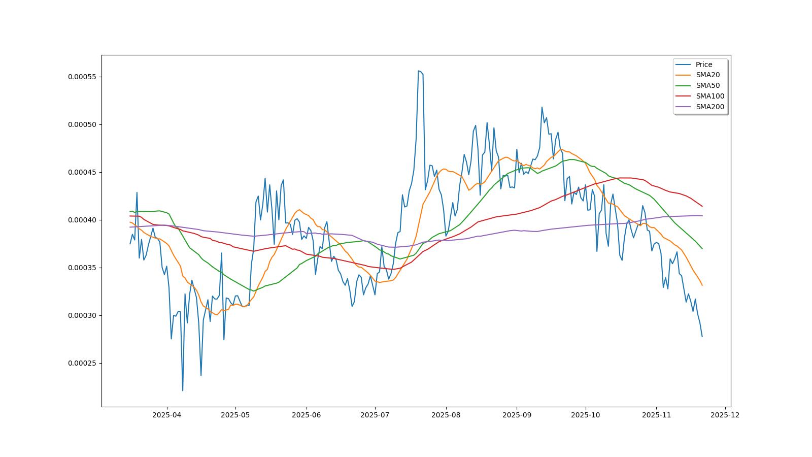 Paycent Simple Moving Averages
