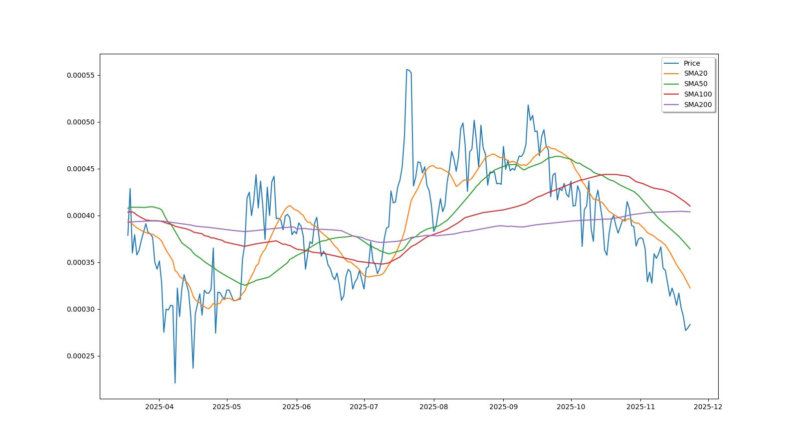 Paycent Simple Moving Averages