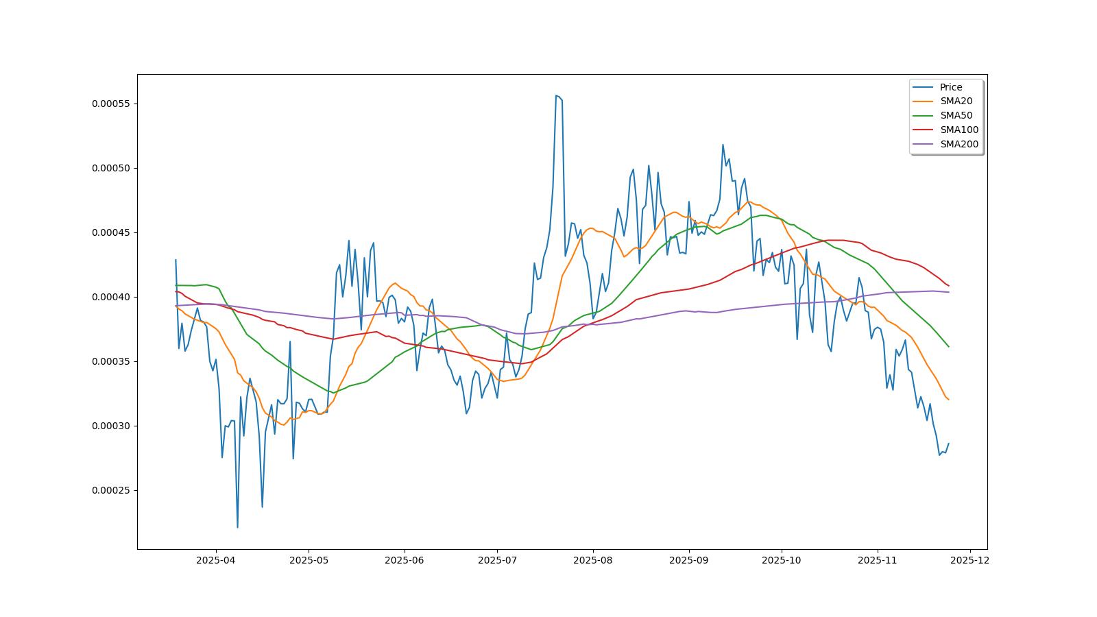 Paycent Simple Moving Averages