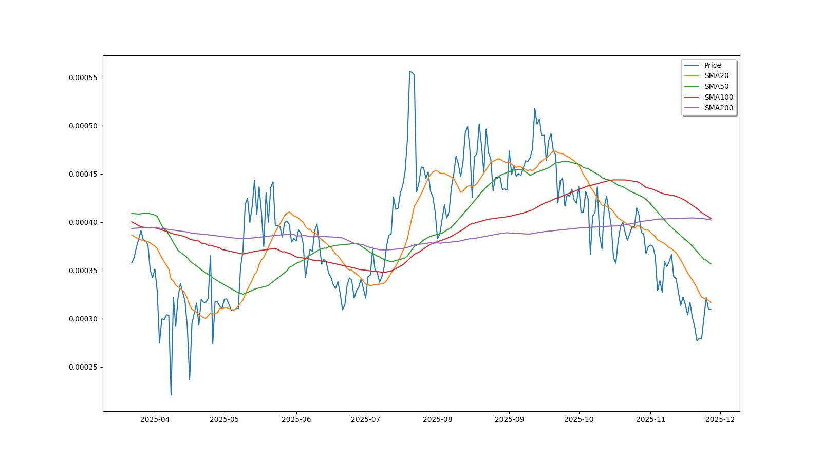 Paycent Simple Moving Averages