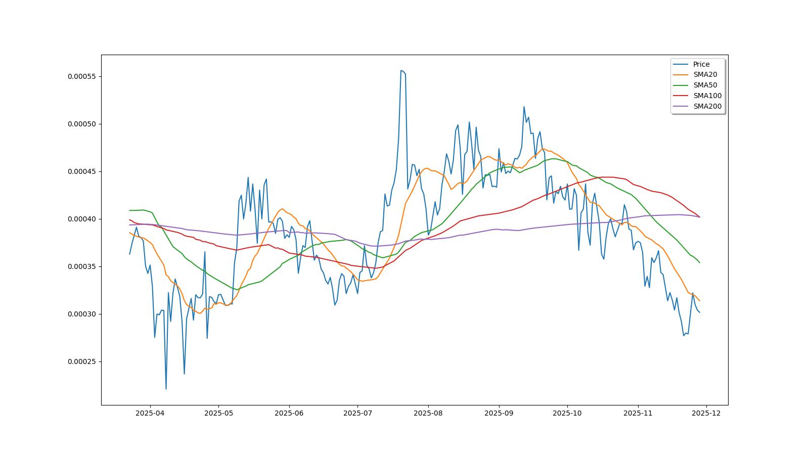 Paycent Simple Moving Averages