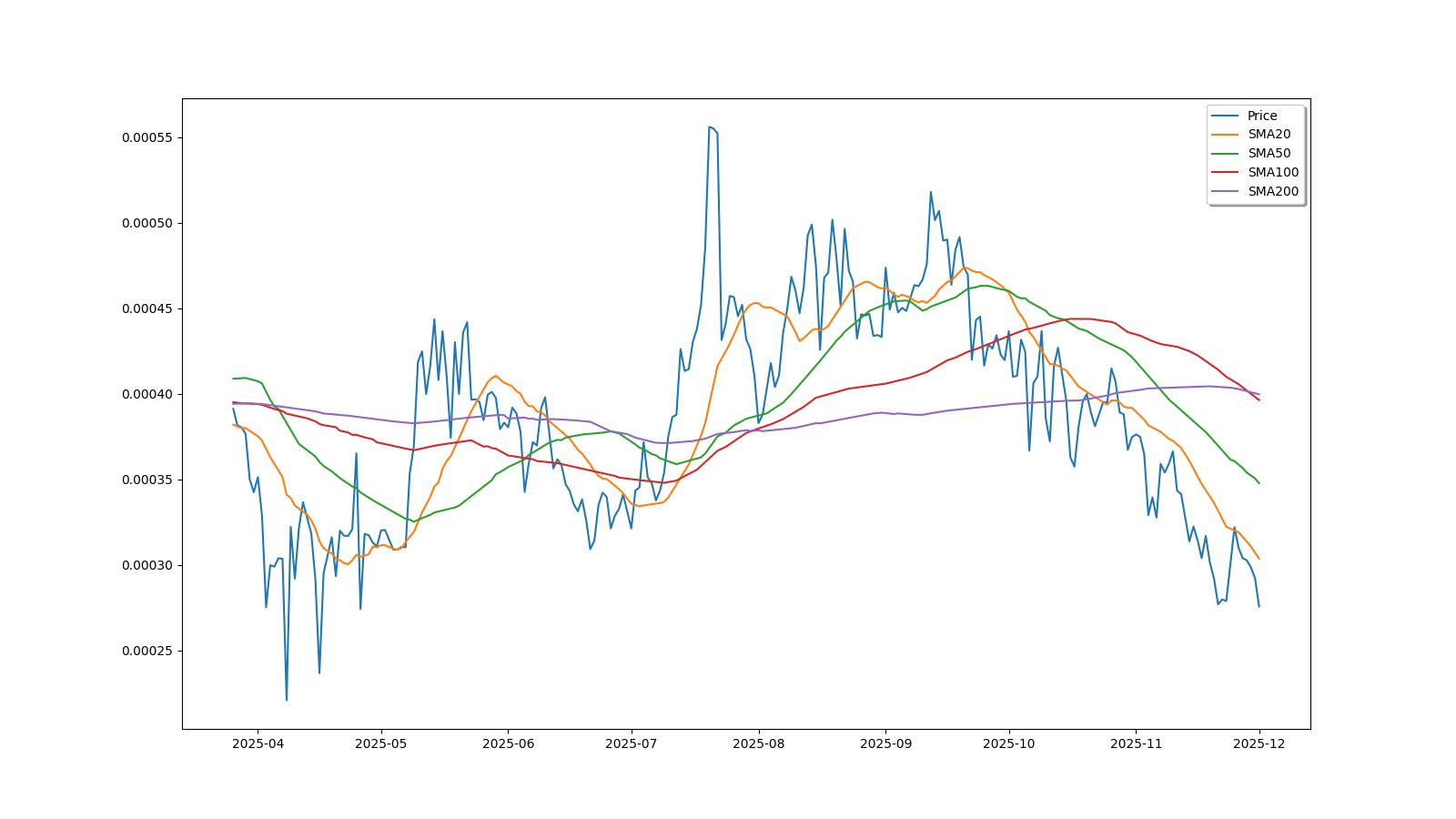 Paycent Simple Moving Averages