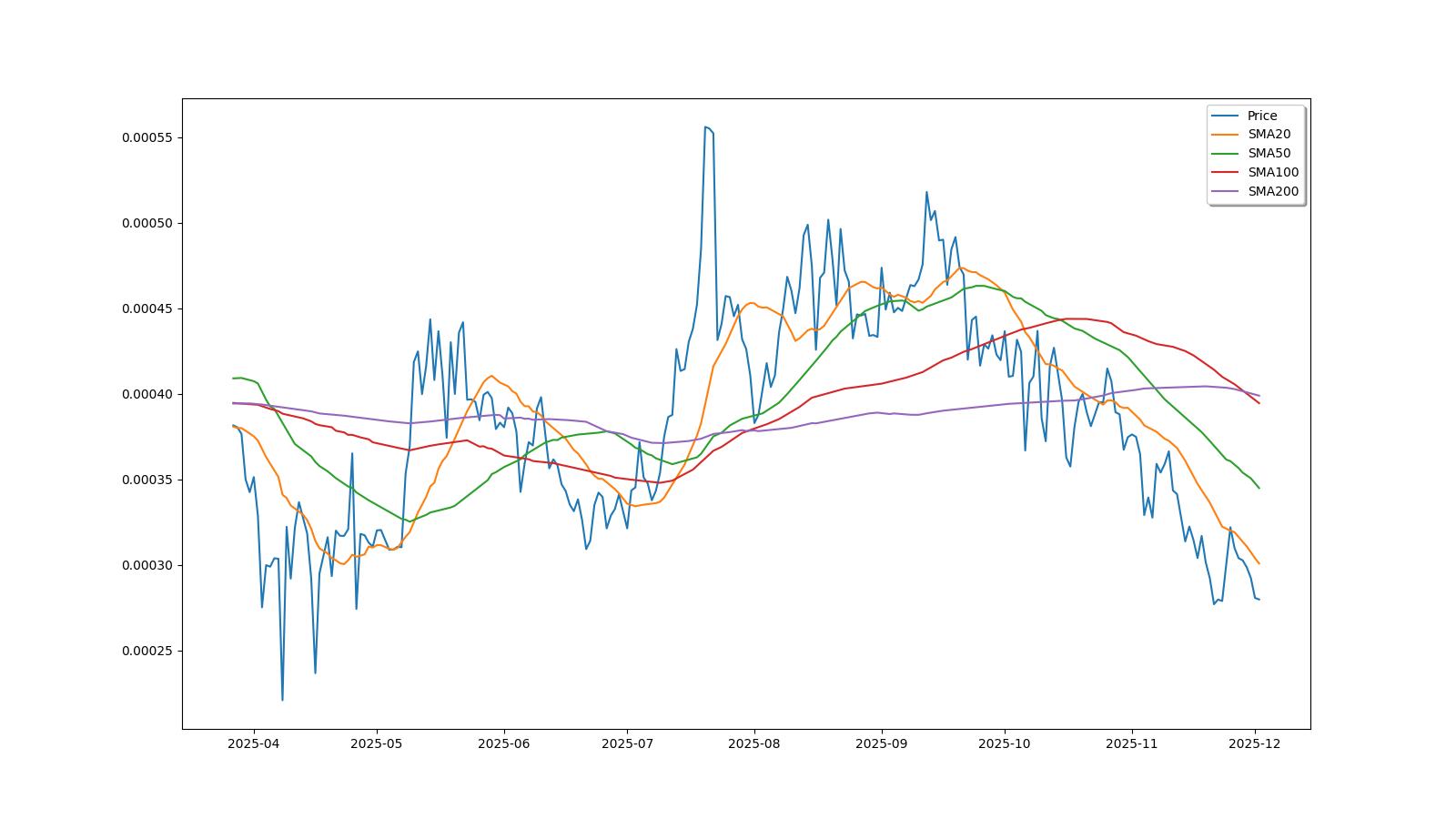 Paycent Simple Moving Averages