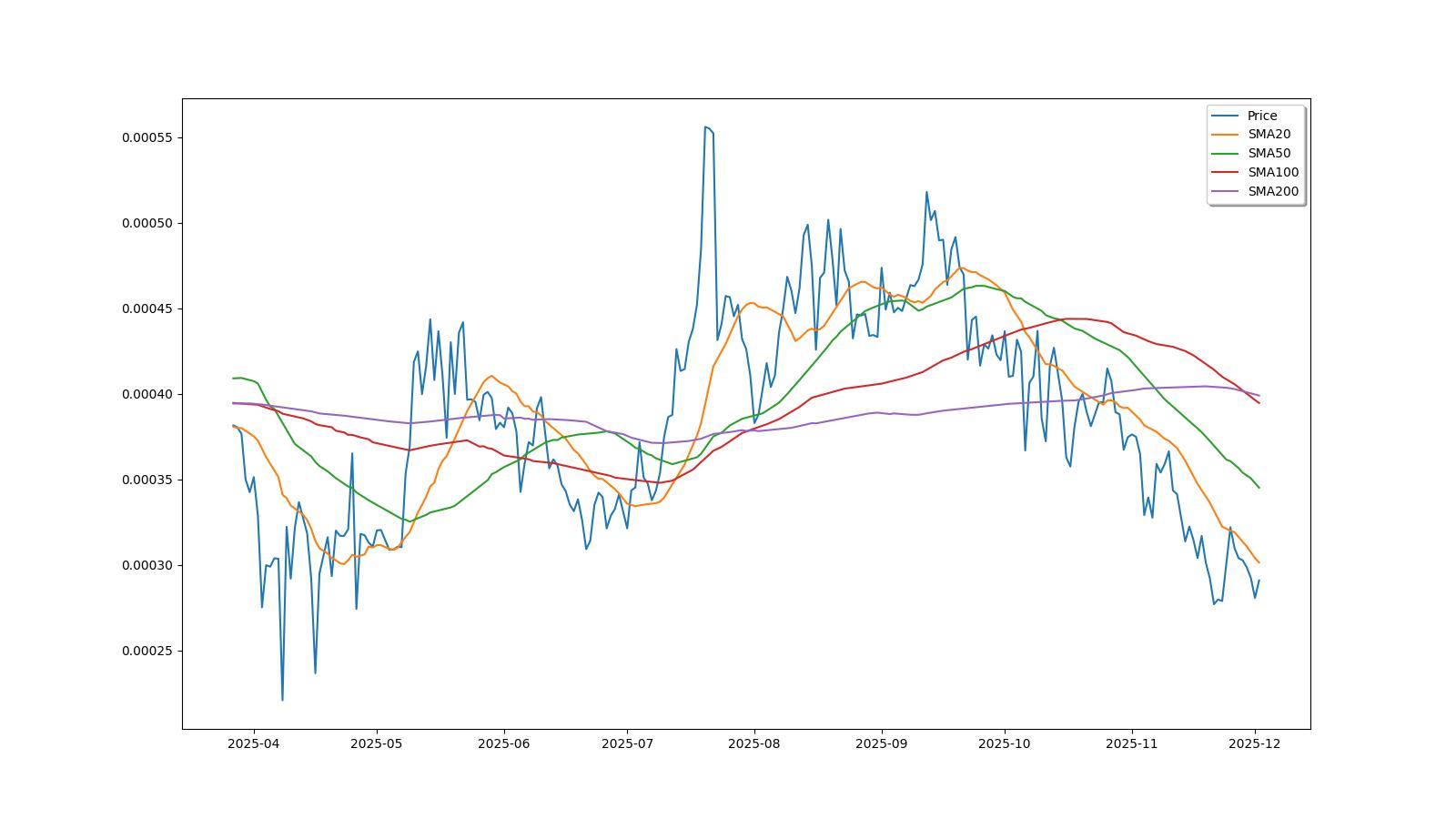 Paycent Simple Moving Averages