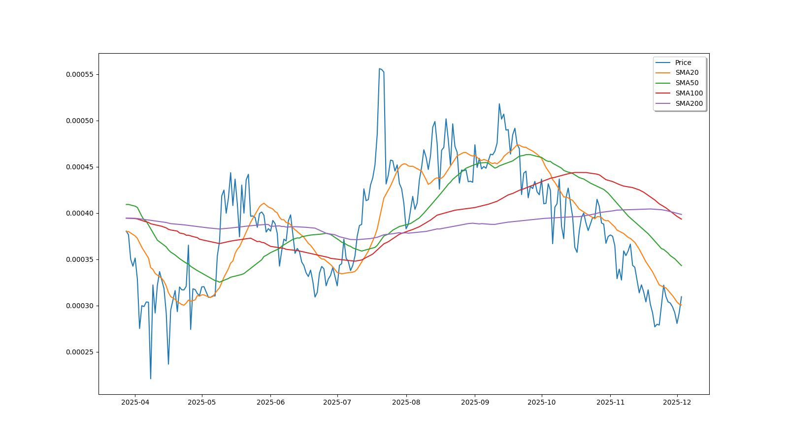 Paycent Simple Moving Averages