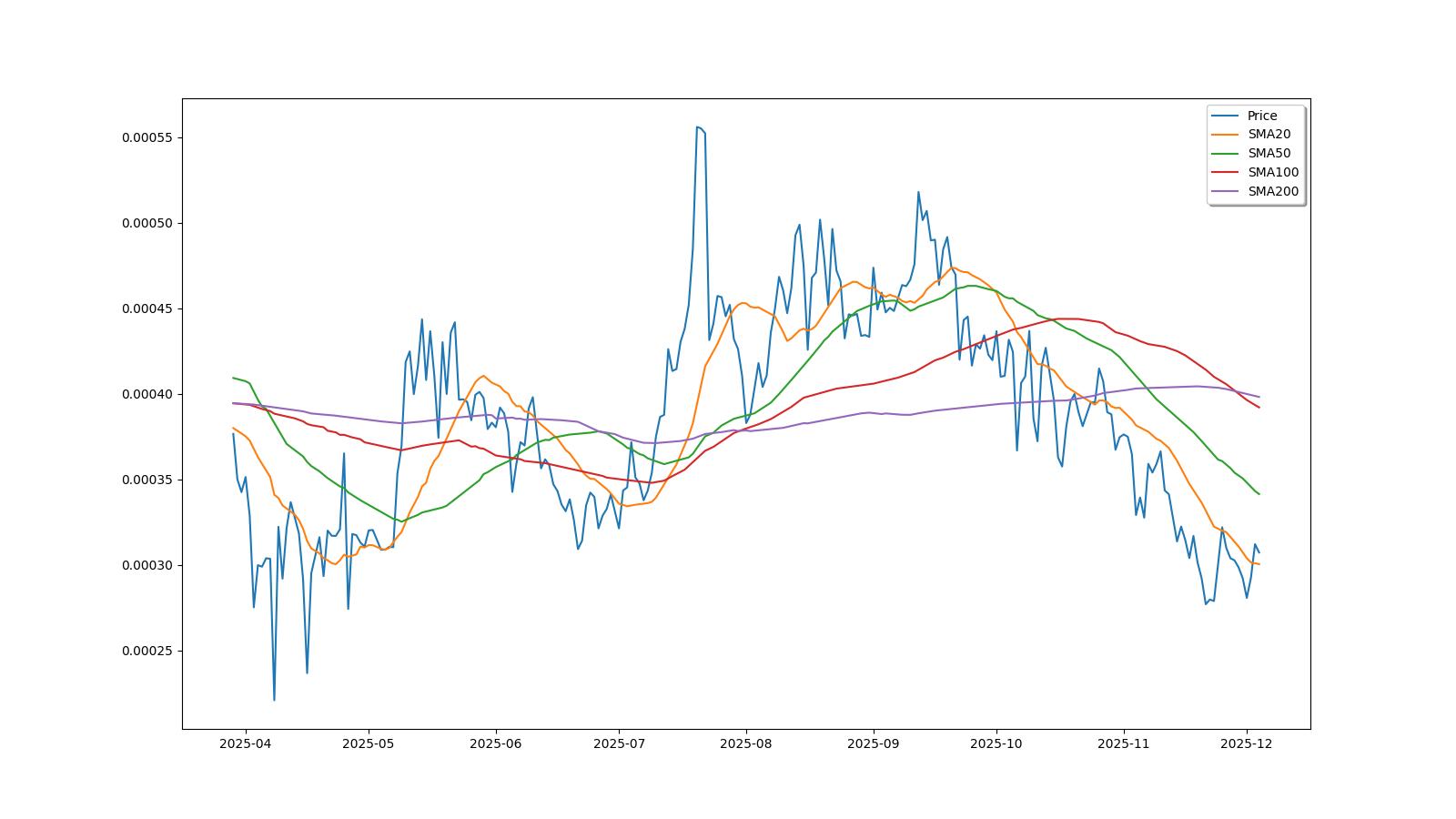 Paycent Simple Moving Averages