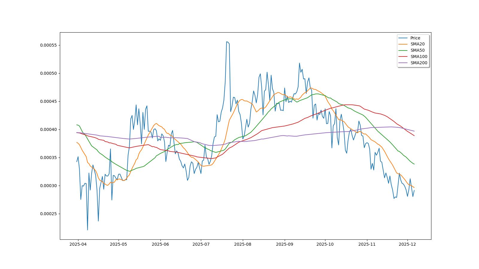 Paycent Simple Moving Averages