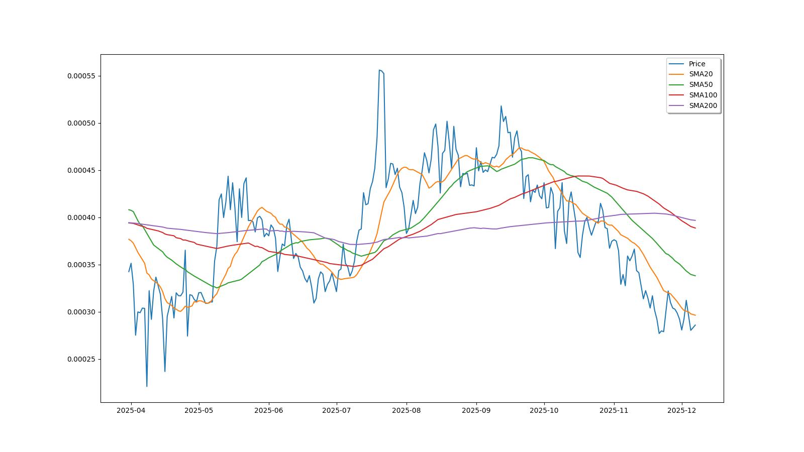 PAYCENT Simple Moving Averages