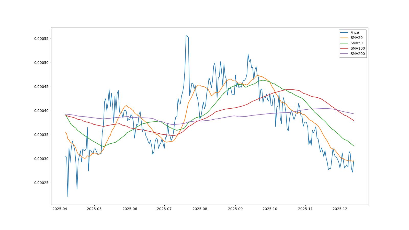 Paycent Simple Moving Averages