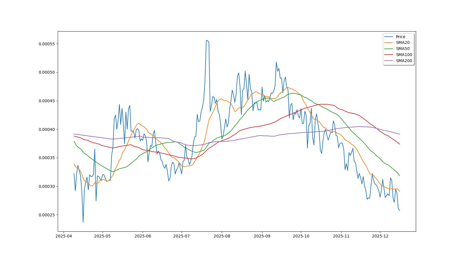 Paycent Simple Moving Averages