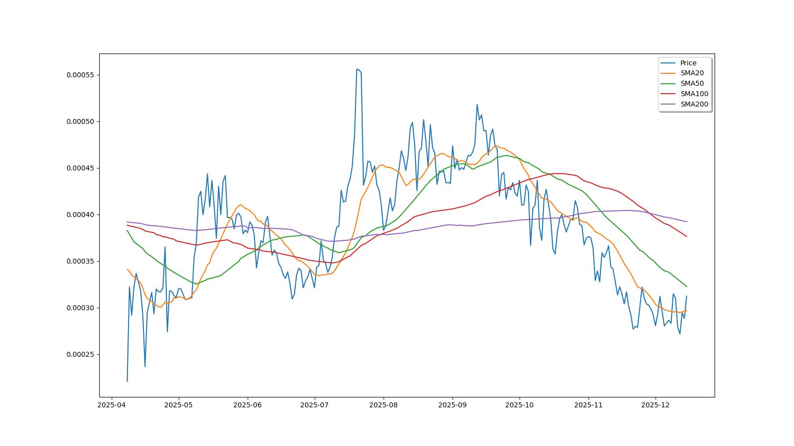 Paycent Simple Moving Averages