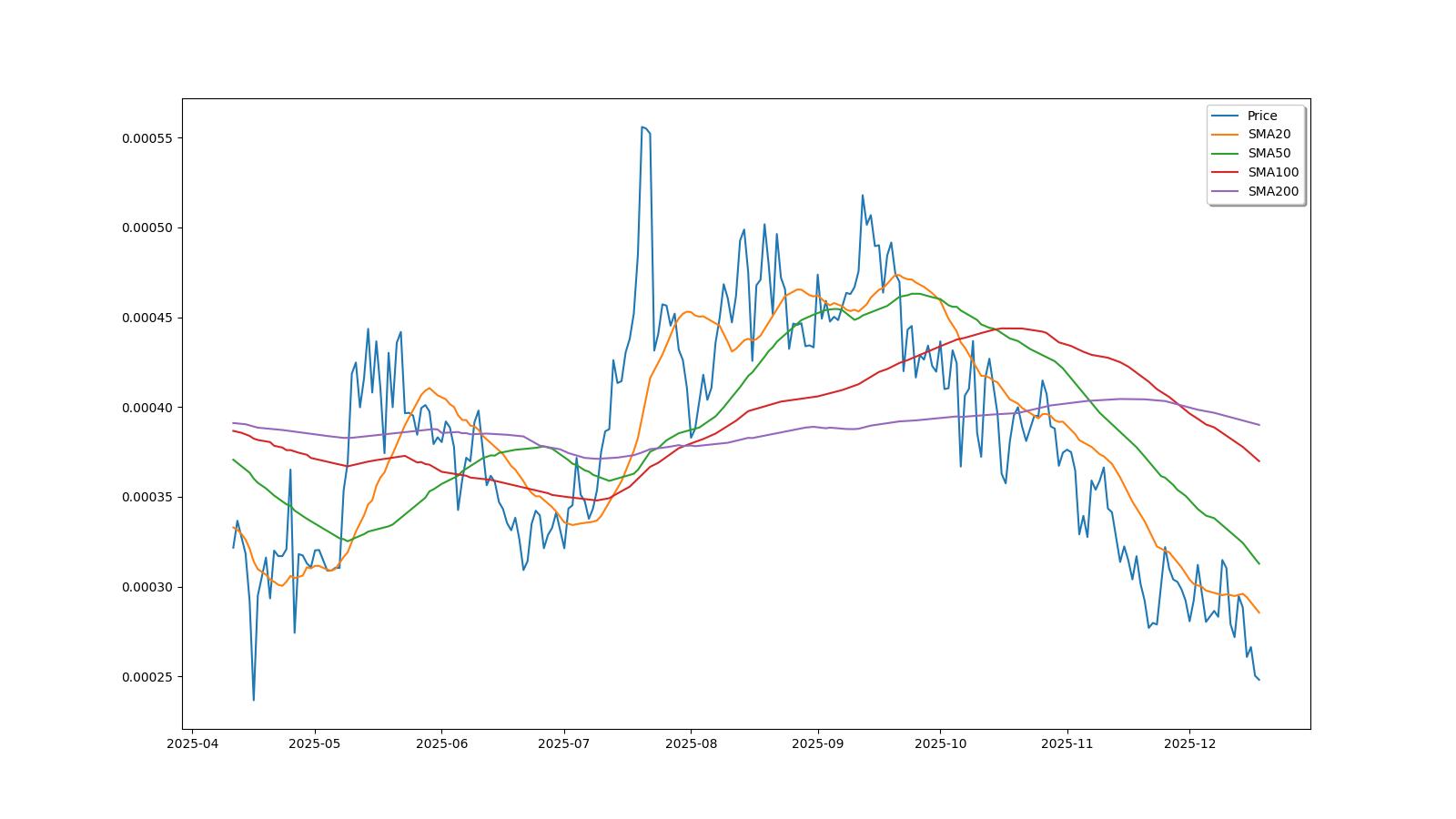 Paycent Simple Moving Averages