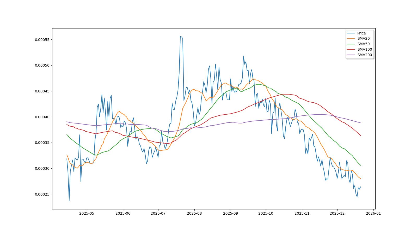 Paycent Simple Moving Averages