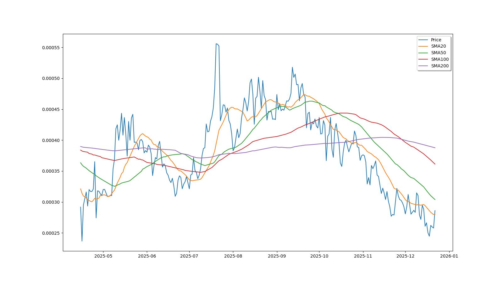 Paycent Simple Moving Averages