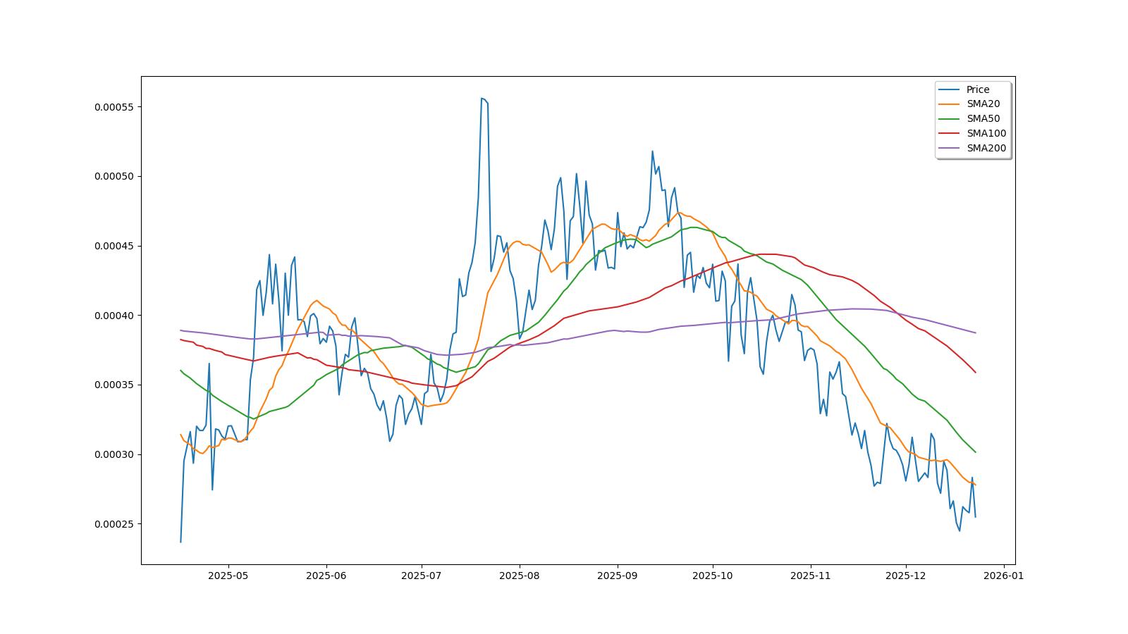 PAYCENT Simple Moving Averages