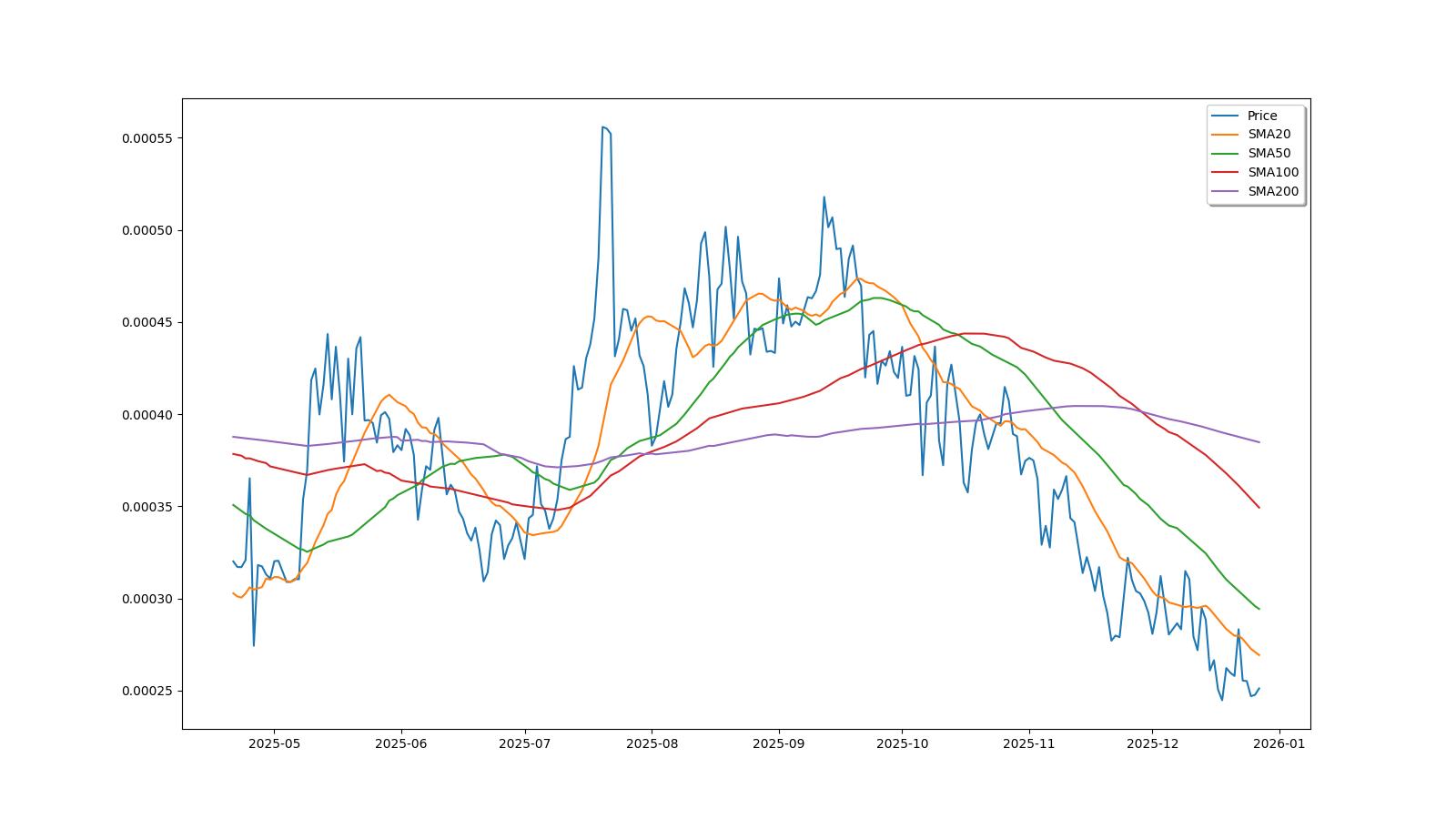 Paycent Simple Moving Averages