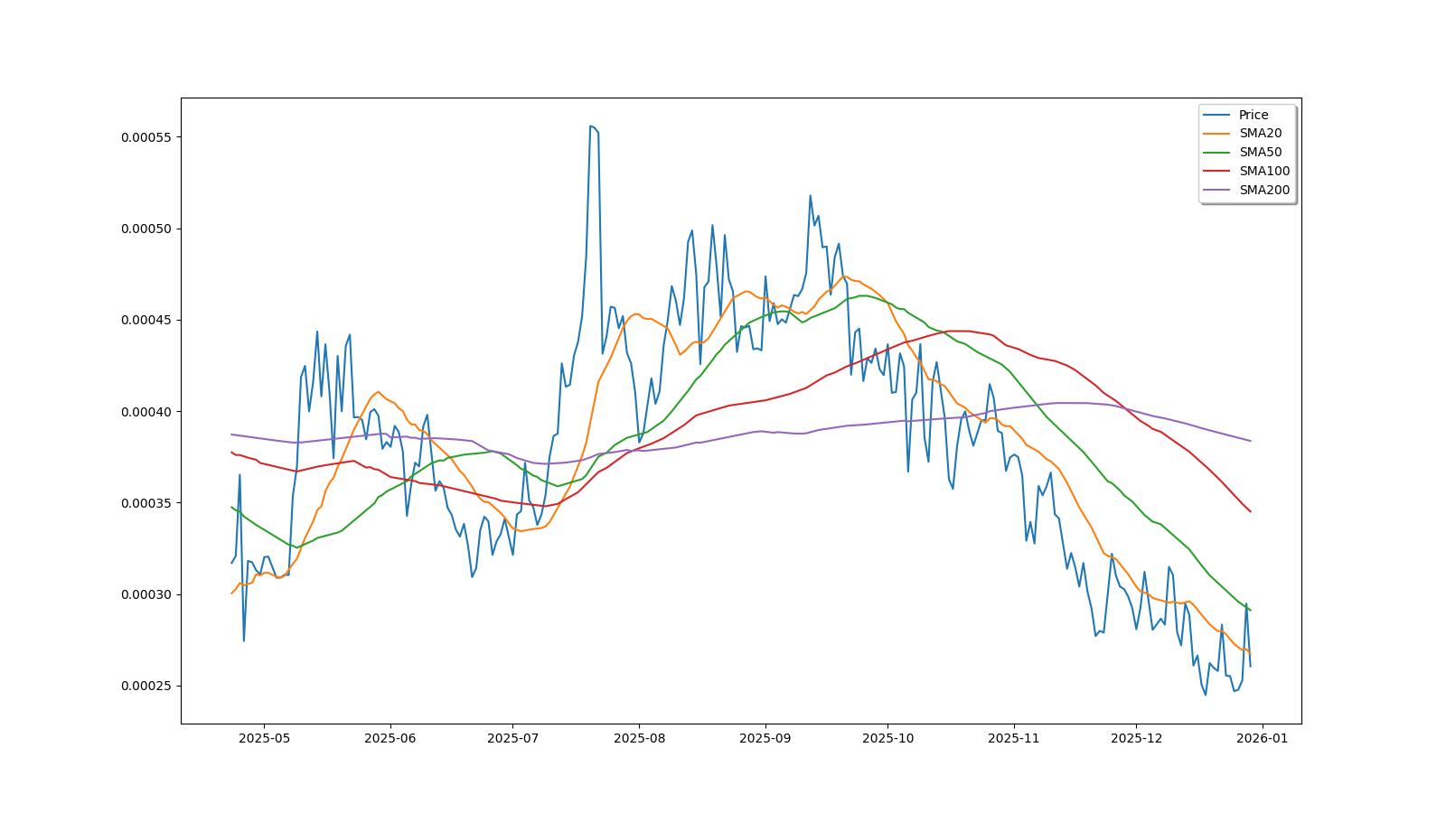 Paycent Simple Moving Averages
