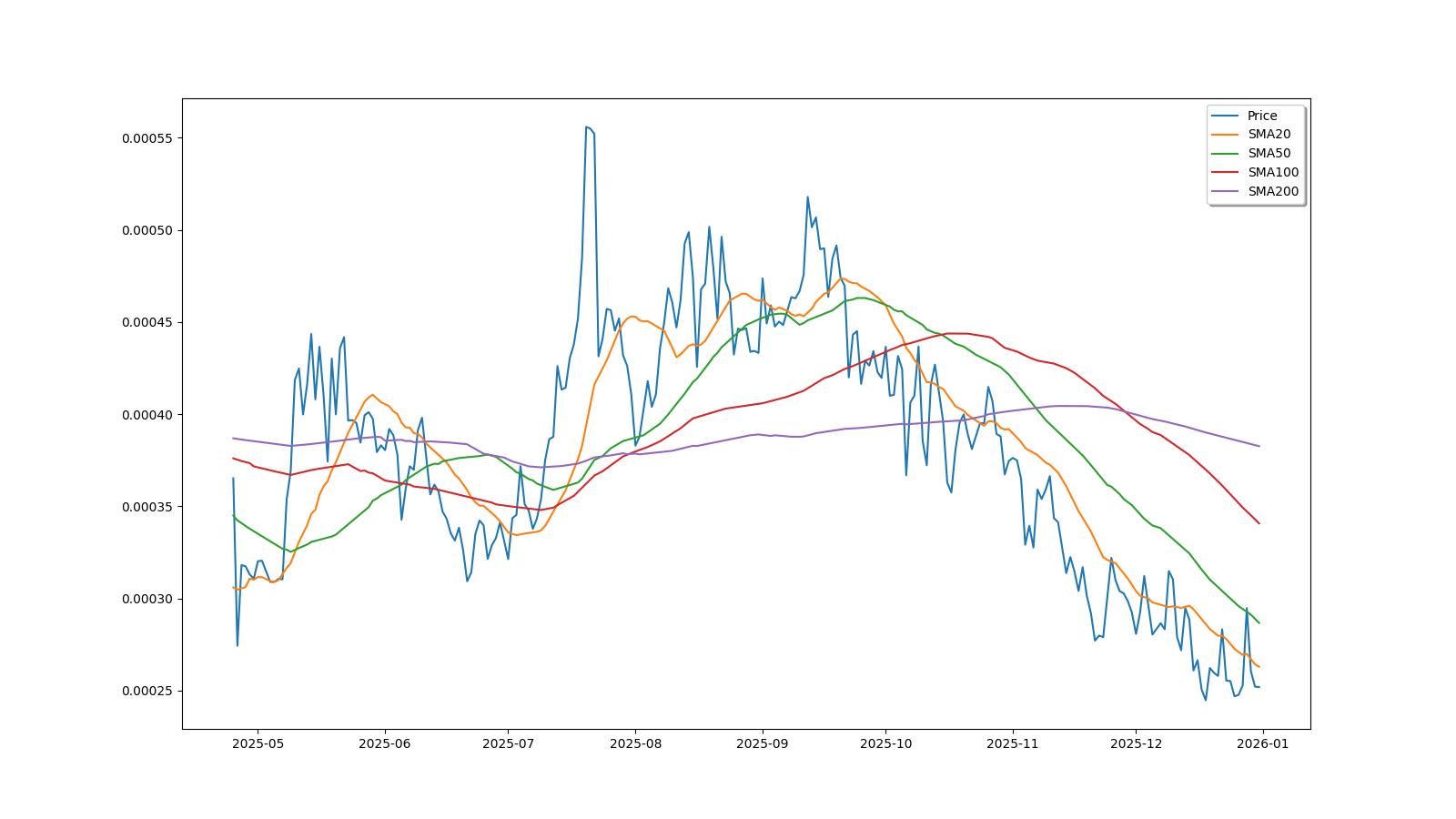 Paycent Simple Moving Averages