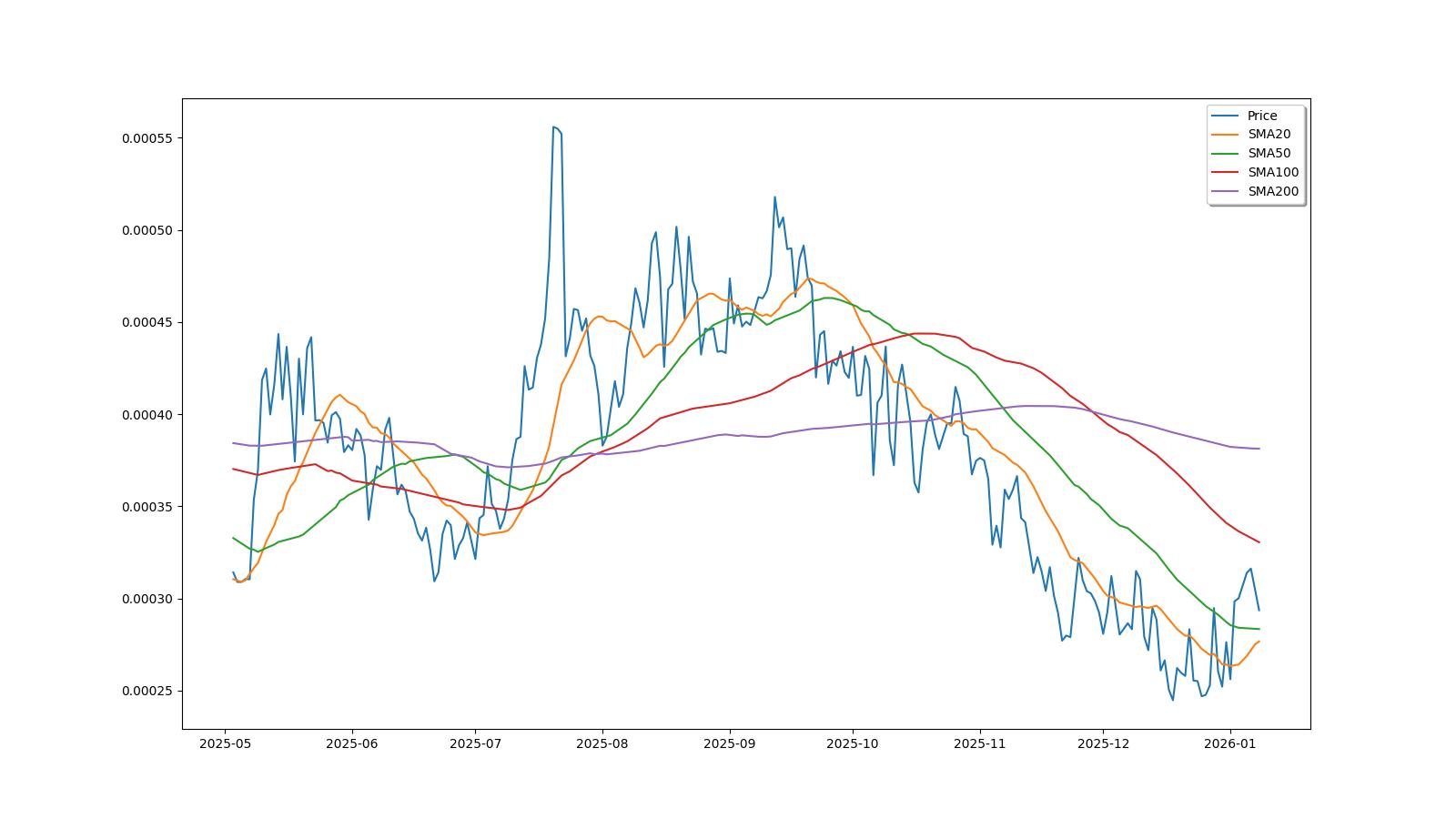 Paycent Simple Moving Averages