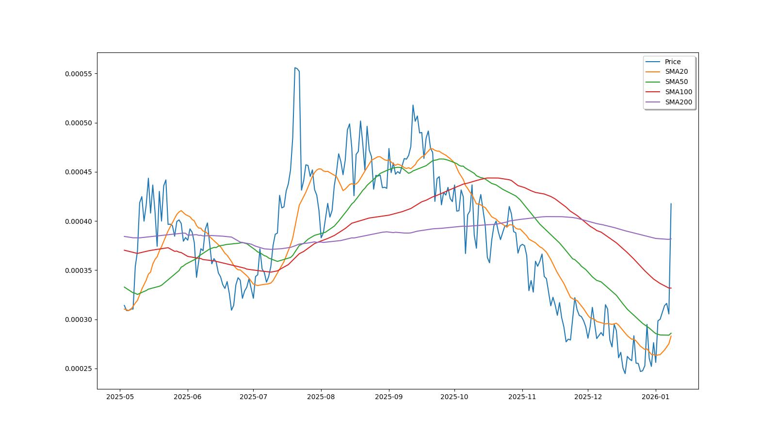 Paycent Simple Moving Averages