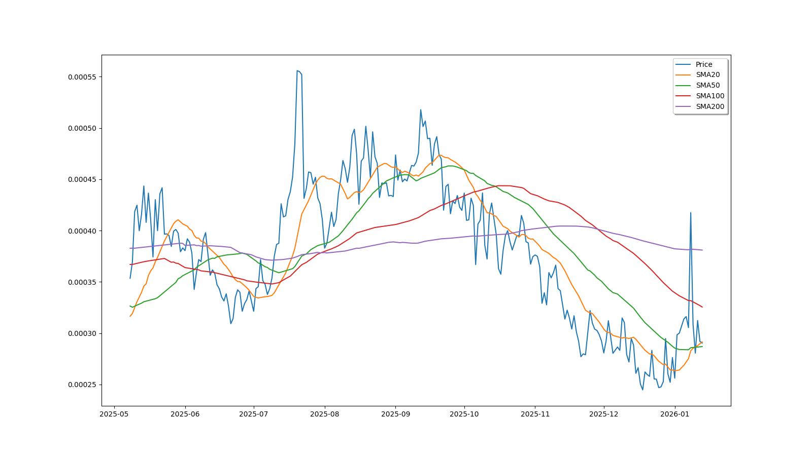 Paycent Simple Moving Averages