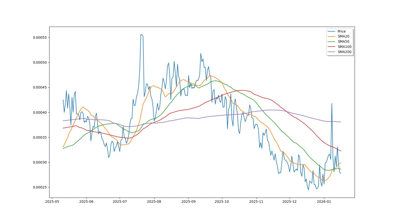 Paycent Simple Moving Averages