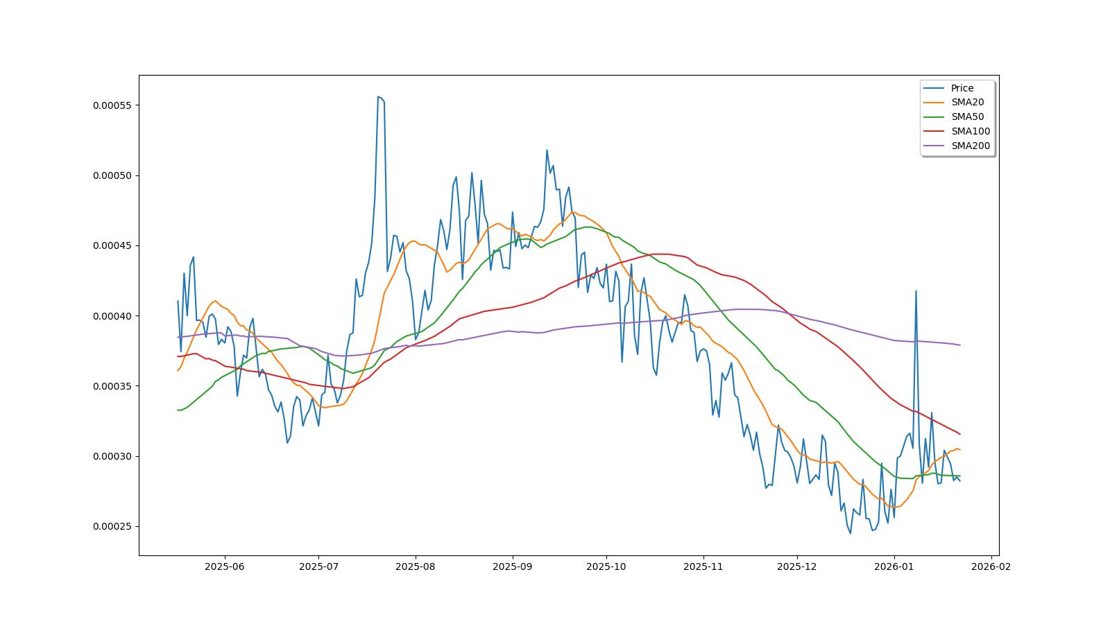 Paycent Simple Moving Averages