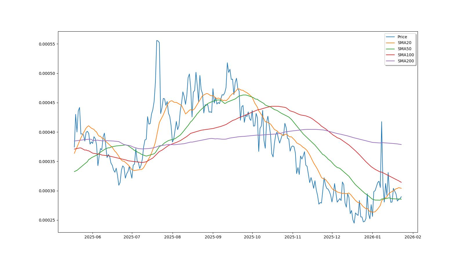 Paycent Simple Moving Averages